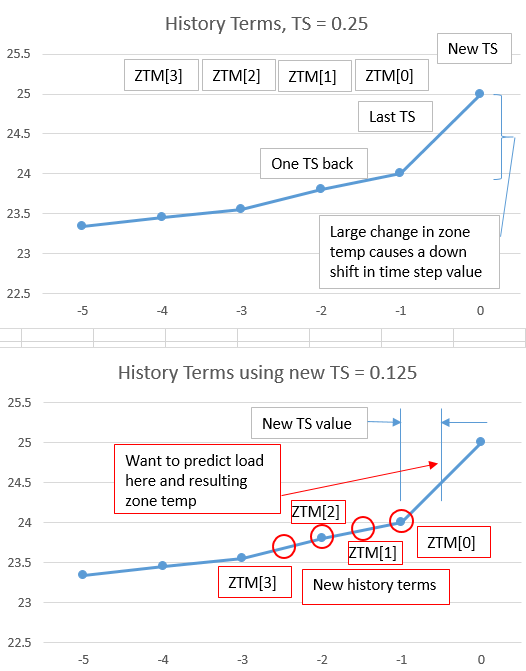 Zone Air Temperature interpolation errors for history terms (DownInterpolate4HistoryValues) when ...