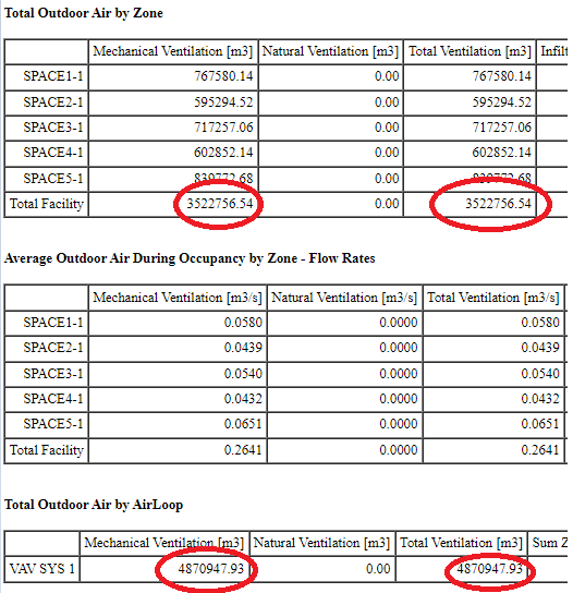 Outdoor Air Details Report For Total Outdoor Air By Zone And Airloop Do Not Match · Issue 10112 