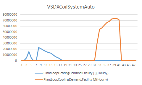 Coil:Cooling:DX:VariableSpeed (and heating) shows plant heat rejection for air-cooled equipment ...