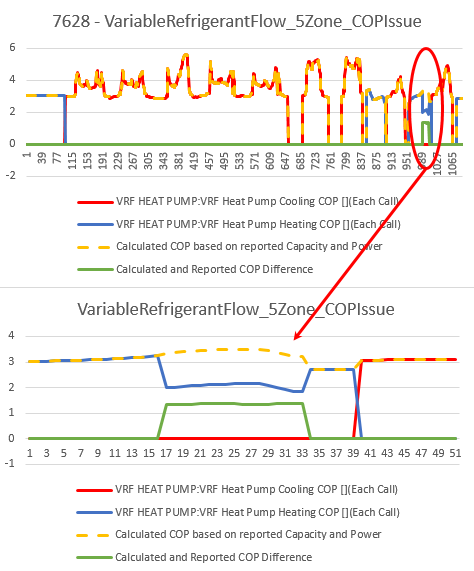 VRF model does not correctly calculate COP when cycling below min PLR ...