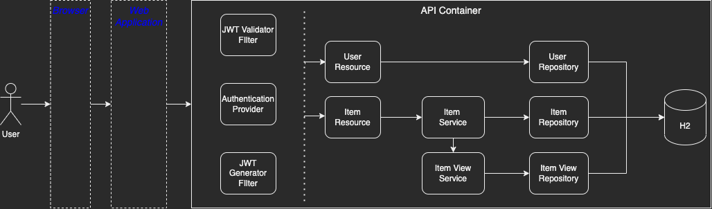 GitHub - gmayerdev/ecom-api: Simple E-commerce Application with a price ...
