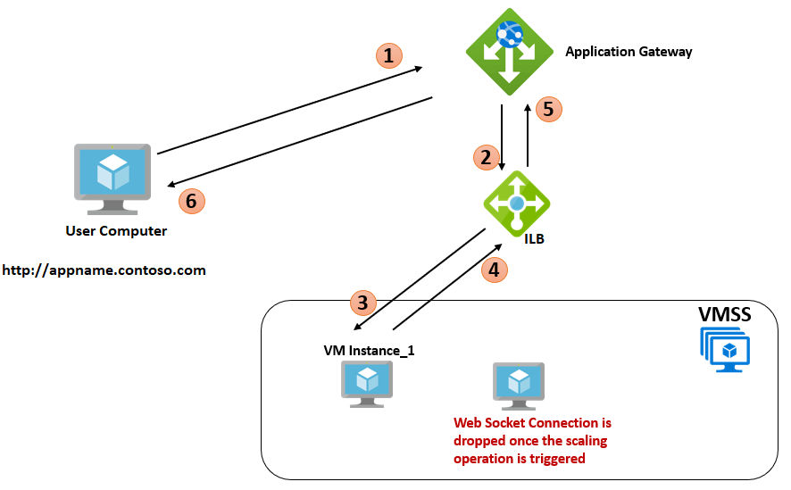 Websocket Connection Termination during VMSS scaling (both auto or ...