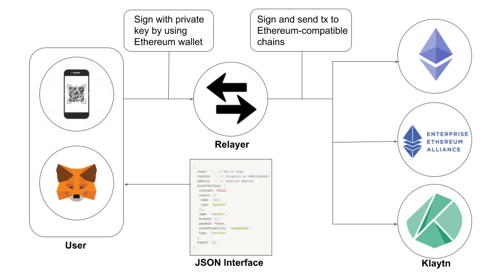 Discussions-to thread for EIP-2462 (Interface standard for Ethereum compatibles) · Issue #2463 ...