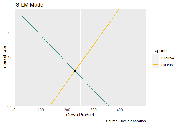 GitHub - rmcondor/is-lm-model: IS LM Model for Introductory Macroeconomics