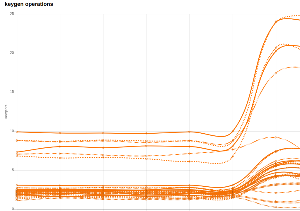 Massive McEliece performance changes · Issue #1518 · open-quantum-safe/liboqs · GitHub