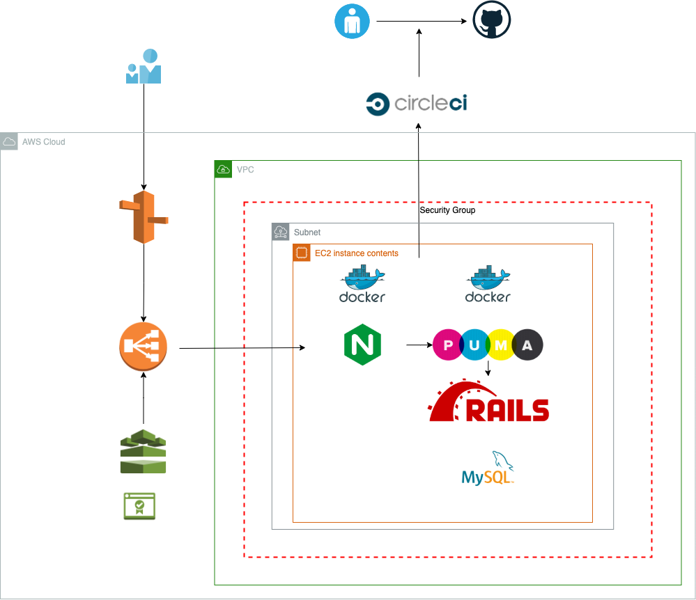 GitHub - KazumaWada/myapp: Basic Rails CRUD app