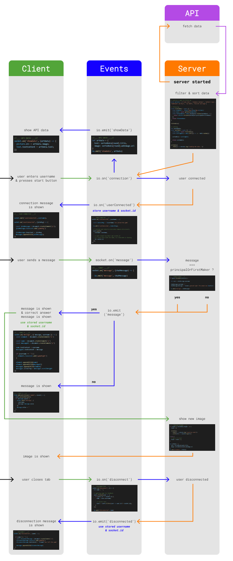 GitHub - lisaoude/artist-guesser: Artist Guesser: a Real-Time Web App multiplayer game, which ...
