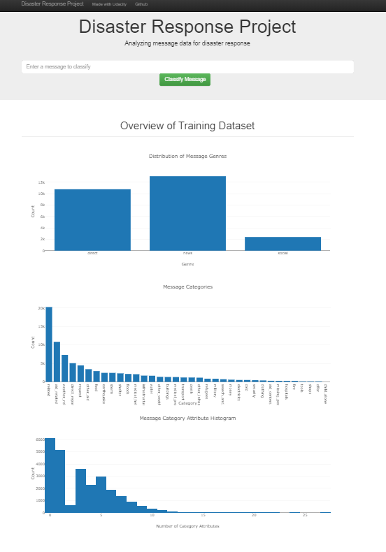 GitHub - anujsaraswat741/Disaster-Response-Pipeline: Disaster Response Pipeline with a web app ...