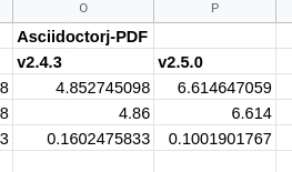 Performance regression in v2.5.0 · Issue #1032 · asciidoctor/asciidoctorj · GitHub