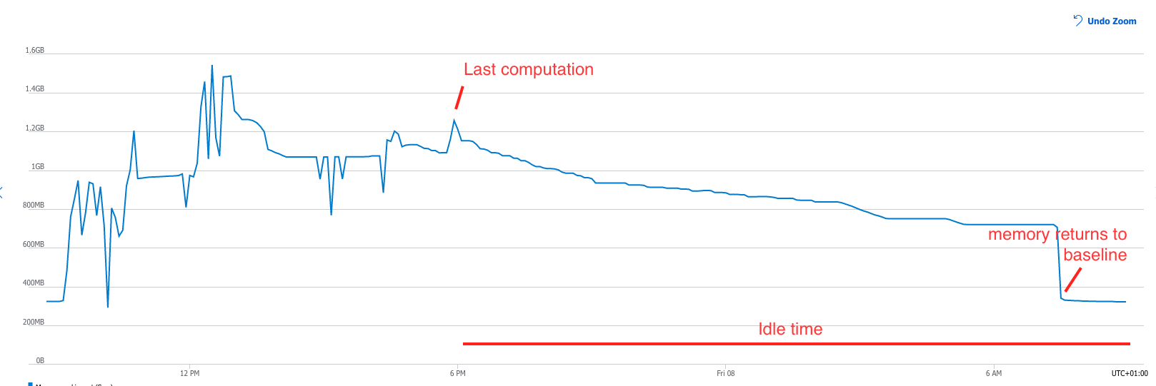 Azure Durable Function In Custom Container Monitoring Cpu Doesnt Work And Long High Memory