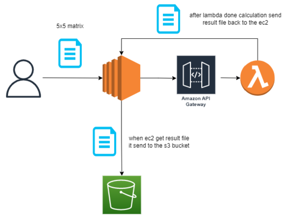 Github Sananeminli Aws Cloud Architecture For Matrix Operation