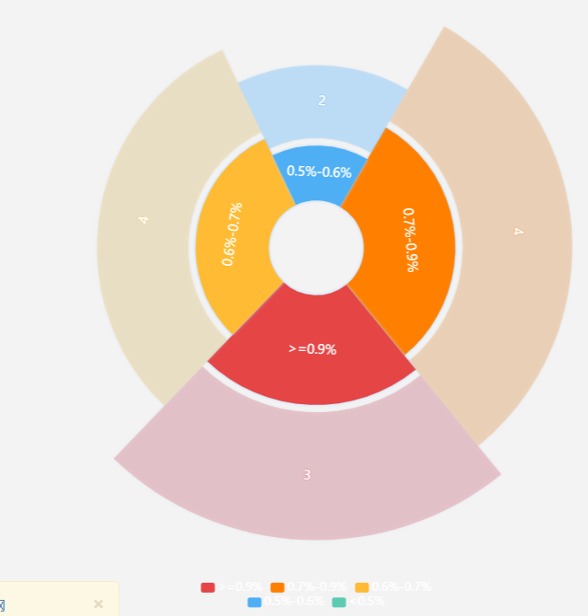 [Bug] echarts4.8.0升级到echarts5.2.1旭日图不能设置每个扇形区域内外半径，不能生成花瓣图。 · Issue #16733 · apache/echarts · GitHub