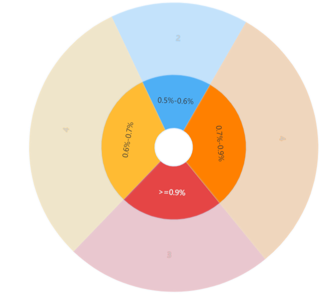 [Bug] echarts4.8.0升级到echarts5.2.1旭日图不能设置每个扇形区域内外半径，不能生成花瓣图。 · Issue #16733 · apache/echarts · GitHub