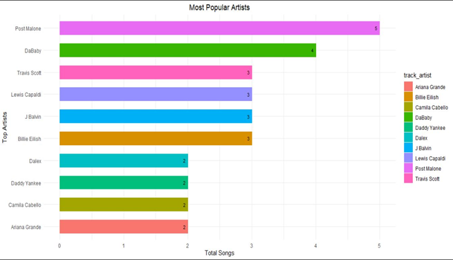 GitHub - rohinm12/Spotify-Music-Data-Analysis: Our project is about ...