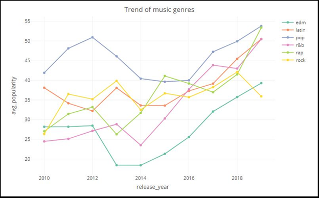 GitHub - rohinm12/Spotify-Music-Data-Analysis: Our project is about ...