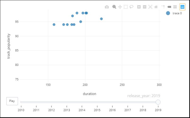 GitHub - rohinm12/Spotify-Music-Data-Analysis: Our project is about ...