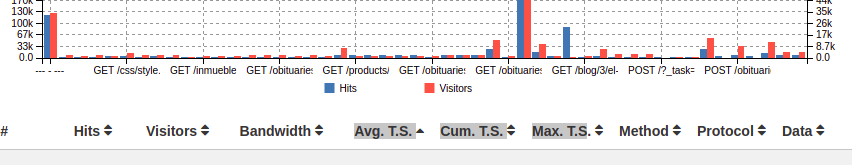 Avg T S Cum T And Max T S Columns With Apache Or Nginx Default Config · Issue 1278