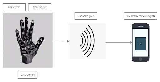 GitHub - sirijarz/Sign-Language-Capstone: A Smart Glove that translates ...
