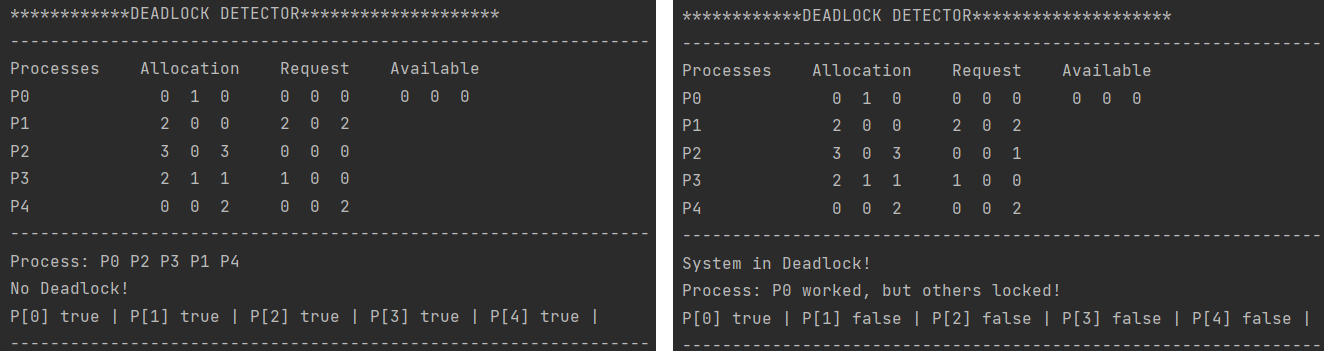 Github Msertacc Deadlockdetectorwithoutusingbankersalgorithm Deadlock Detector Without Using
