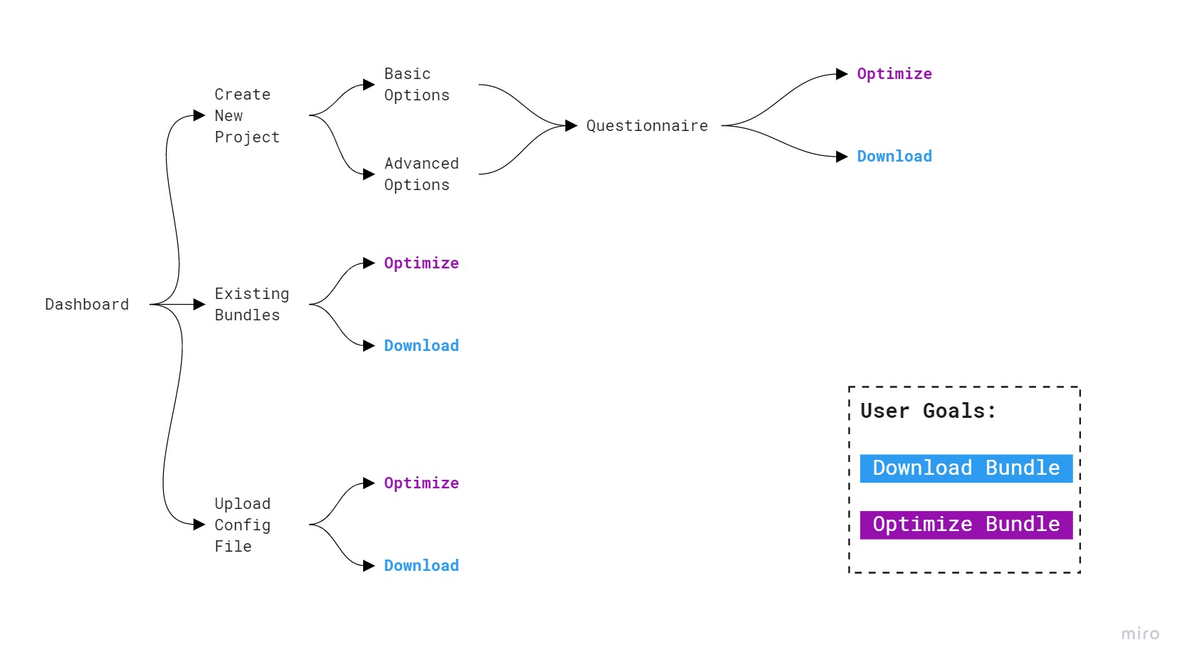 UI: Layout designs for frontend of webpack-cli ui · Issue #654 · webpack/webpack-cli · GitHub