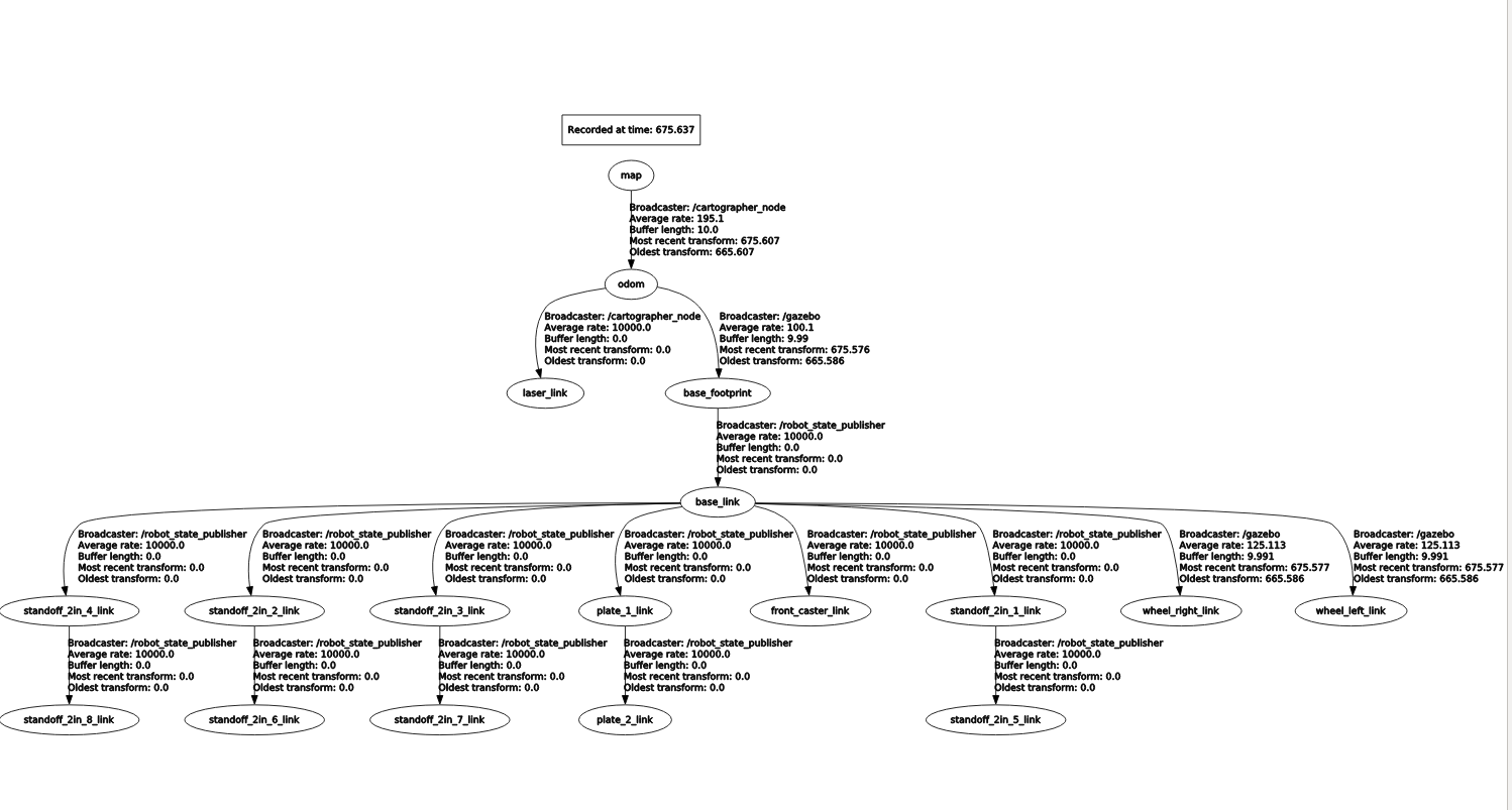 Separation of parts when the cartographer node is running · Issue #1689 ...