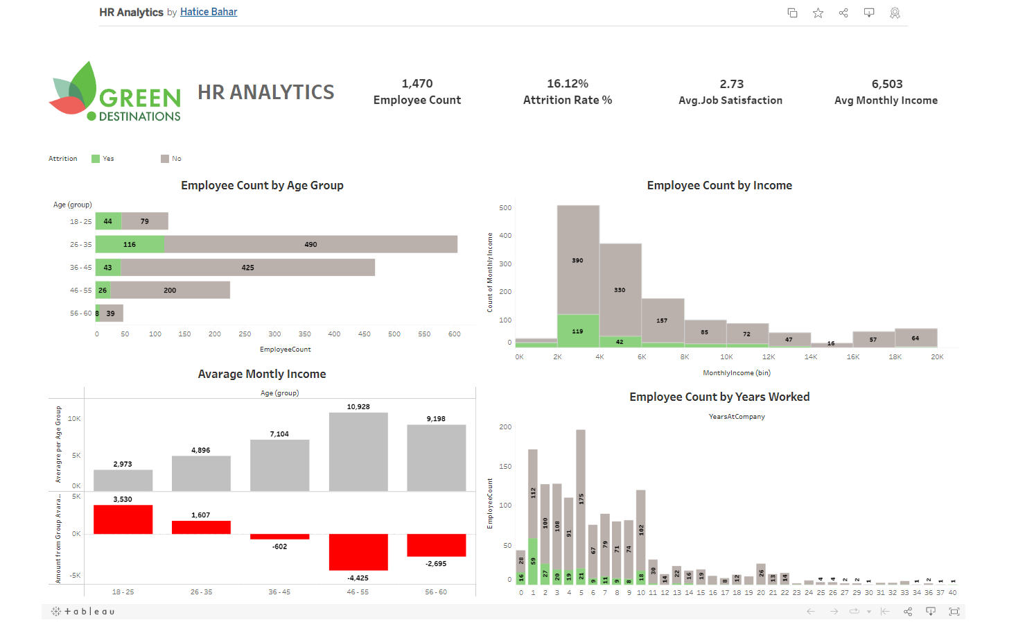 GitHub - haticebahar/HR_Analytics