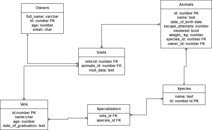 GitHub - Mhamad-Raad/veterinary-database