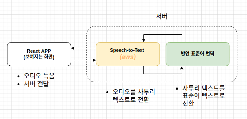 GitHub - PNUCSE/Capstone-2022-1-12