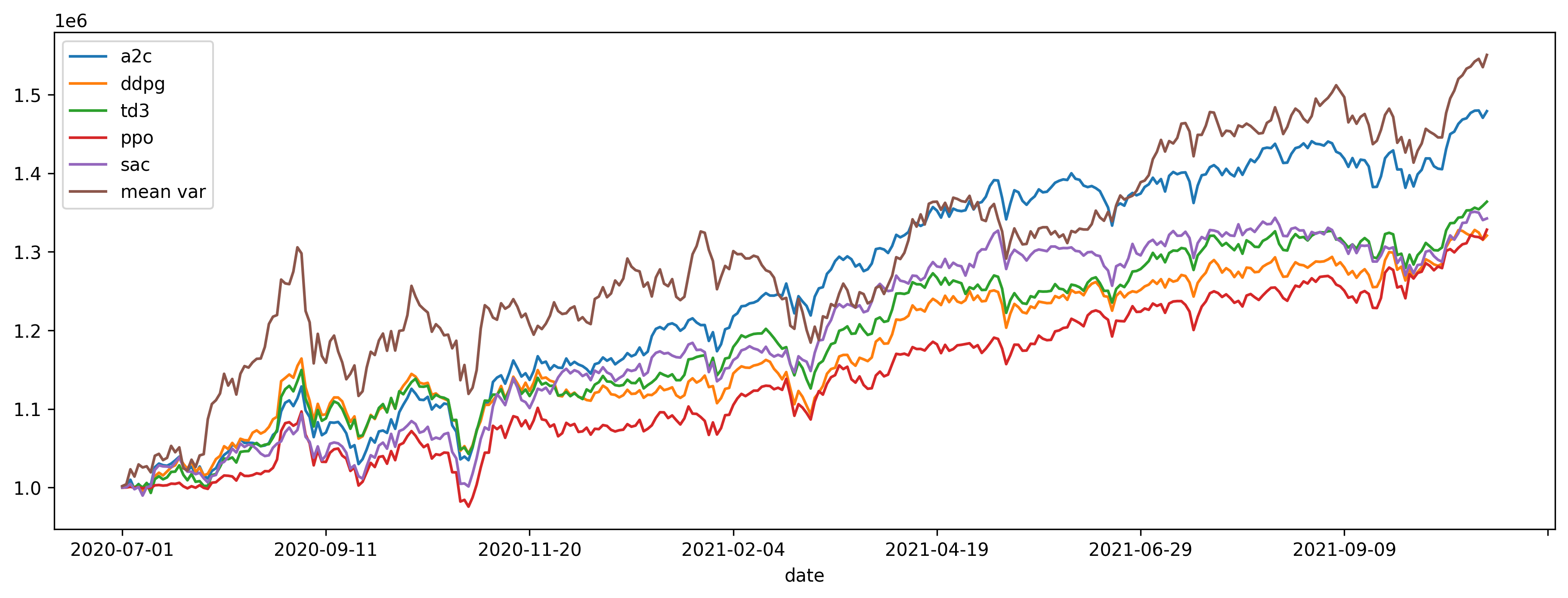 mean-var is outperforming every RL algorithms in this demo (Stock_NeurIPS2018_SB3.ipynb) · Issue ...