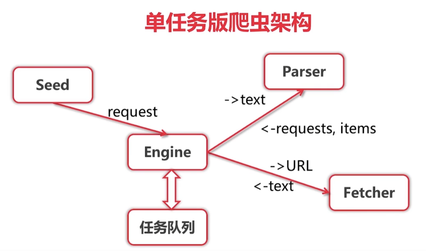 GitHub - Transmigration-zhou/crawler_book: golang爬虫（豆瓣读书）