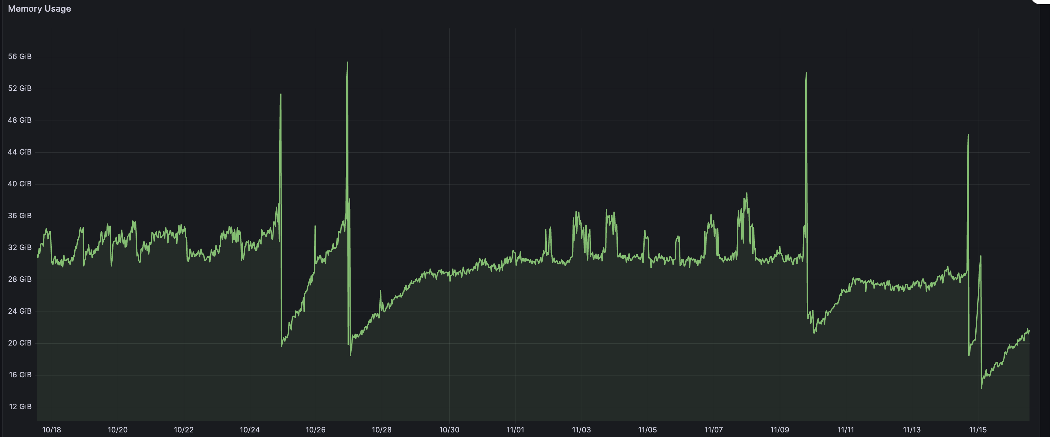 Memory Growth After Restart For 1 2 Days Then Flattens Out · Issue 13154 · Prometheus