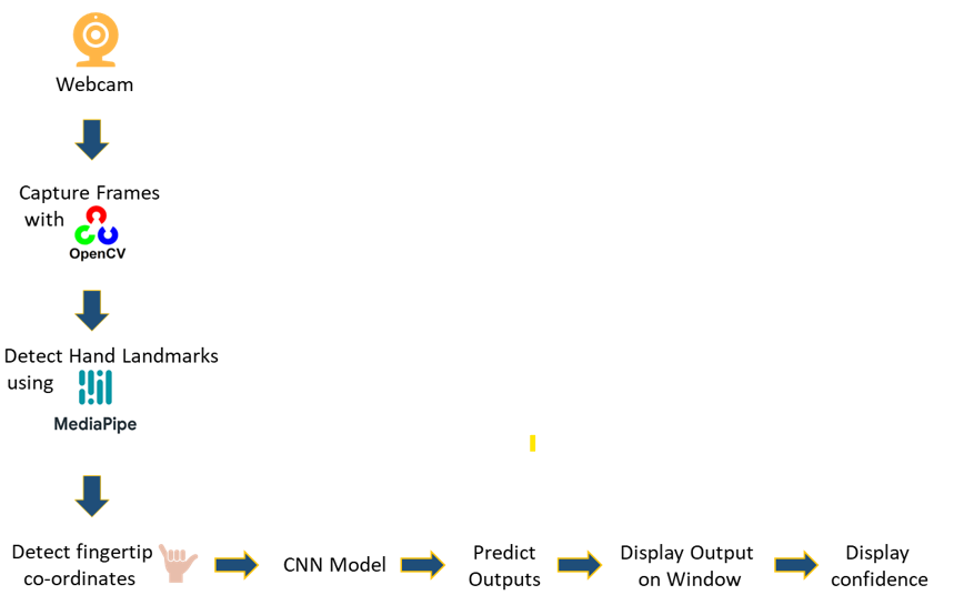 GitHub - SIMRA99/Sign-Language-Character-Recognition-and-real-time-implementation