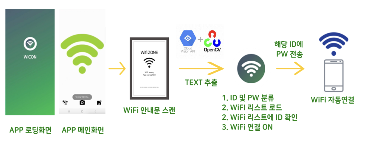 GitHub - ShinhyeongPark/WICON: Wifi 안내문을 스캔하는 것만으로 Wifi 자동연결이 가능한 ...
