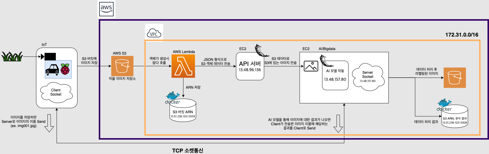 GitHub - ShinhyeongPark/AWS-project: AWS의 기술, 자원을 사용한 융합프로젝트