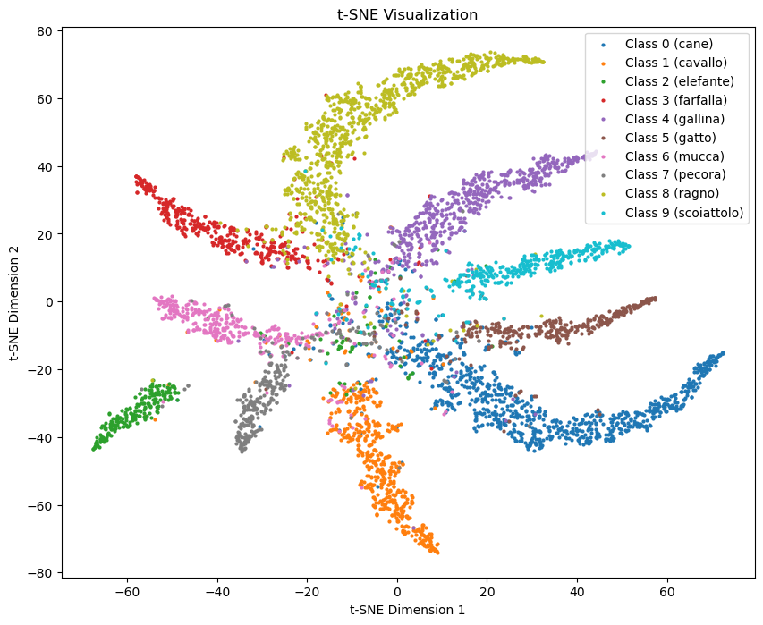 GitHub - julianstefinovic/Mutliclass-CNN-TSNE: Multi-class Classification using Deep Learning ...
