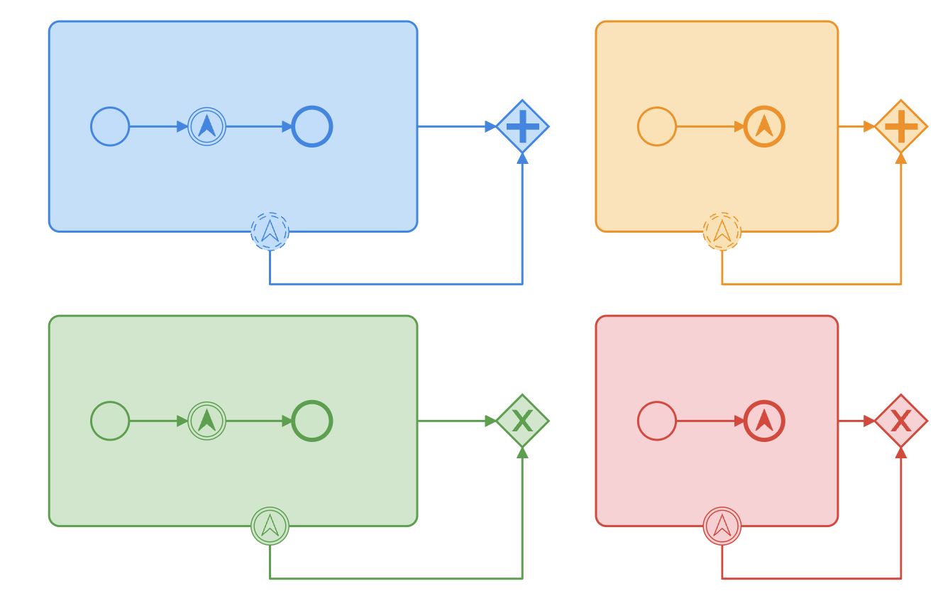 Add Escalation Events To The Randomized Property Tests · Issue 10768 · Camundacamunda · Github 3106