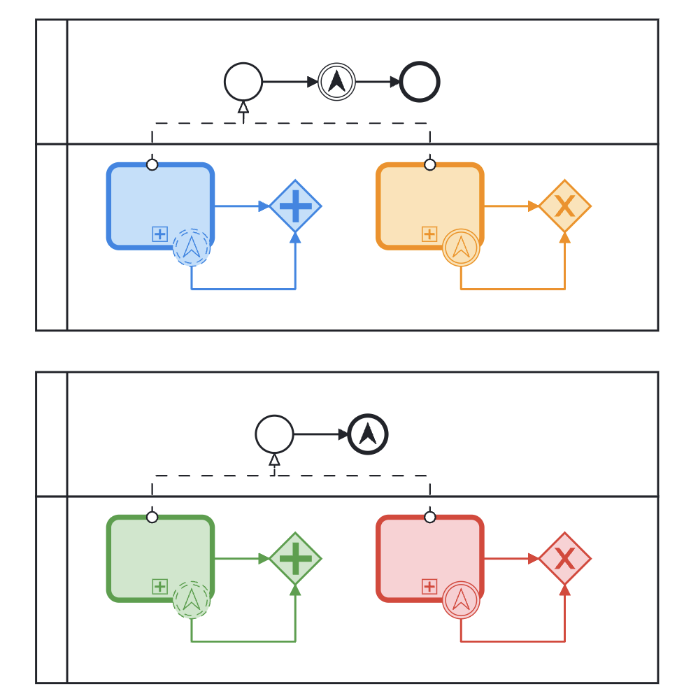Add Escalation Events To The Randomized Property Tests · Issue 10768 · Camundacamunda · Github 