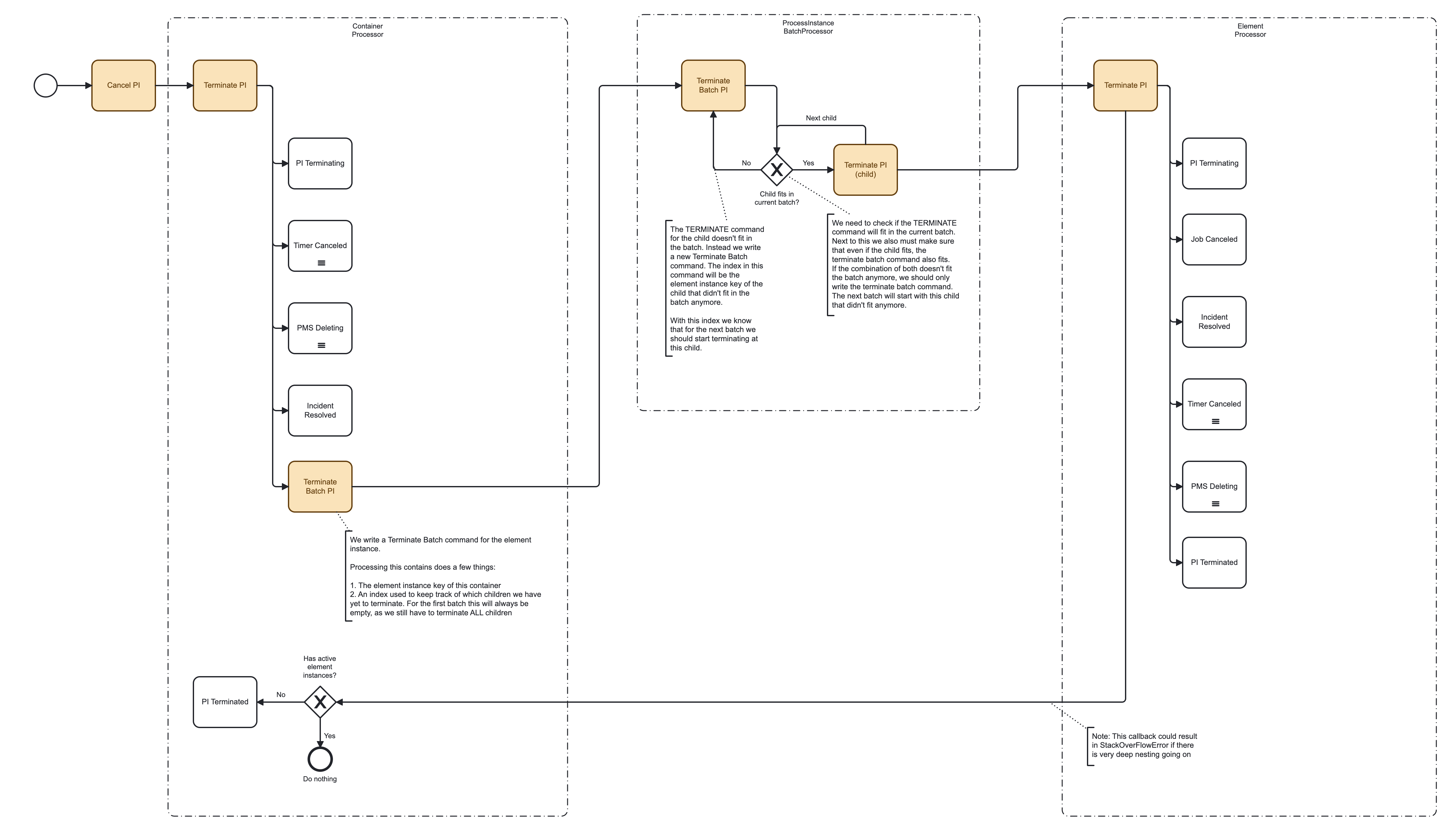 Epic Terminate Process Instance In Batches · Issue 12485 · Camundacamunda · Github