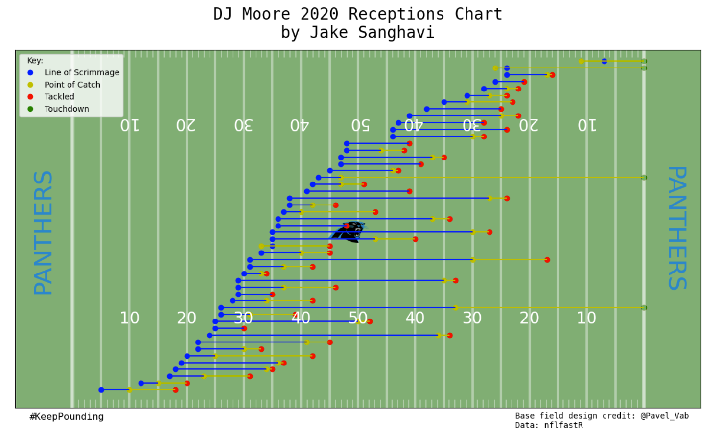 GitHub - jakesanghavi/NFL_Stats: Repository for Scraping and Analyzing ...