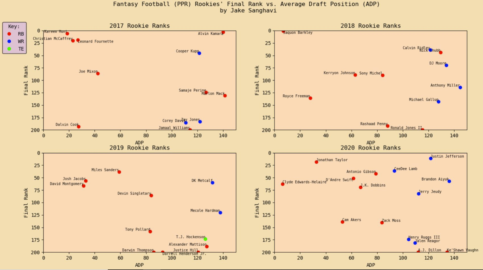 GitHub - jakesanghavi/NFL_Stats: Repository for Scraping and Analyzing ...