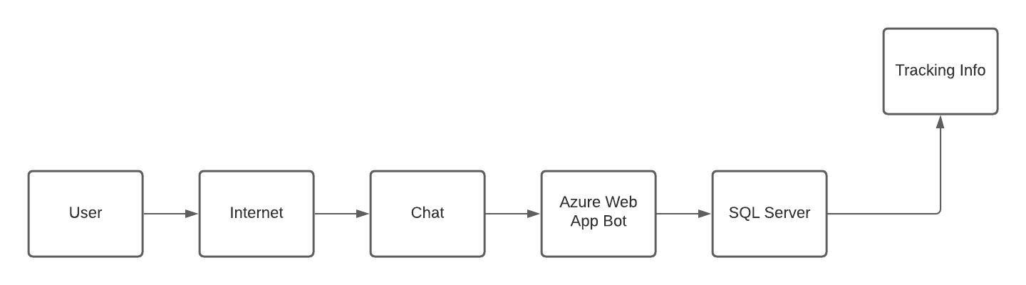 GitHub - AJSolis01/Azure-Bot-to-SQL: Azure Web App Bot connected to a ...