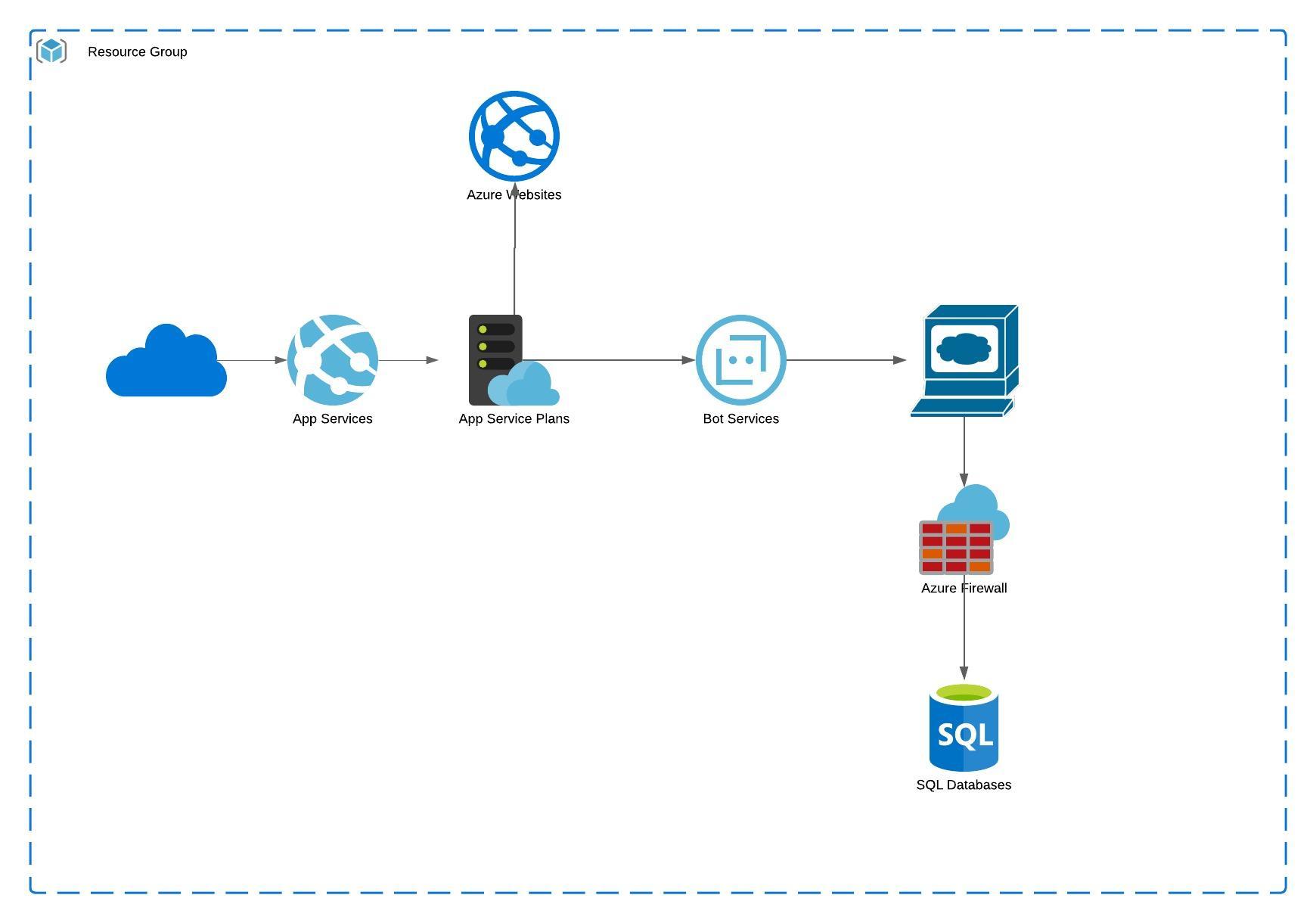 GitHub - AJSolis01/Azure-Bot-to-SQL: Azure Web App Bot connected to a ...