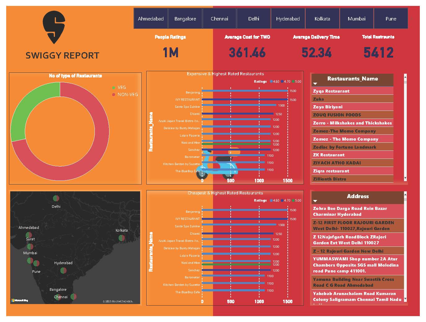 GitHub - Rsp14/Swiggy-Report