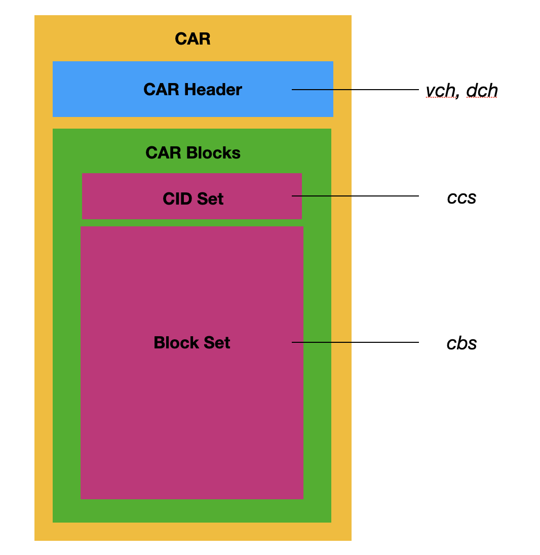 GitHub - mikeal/multiblock: Improvements to IPFS protocols to add greater determinism.