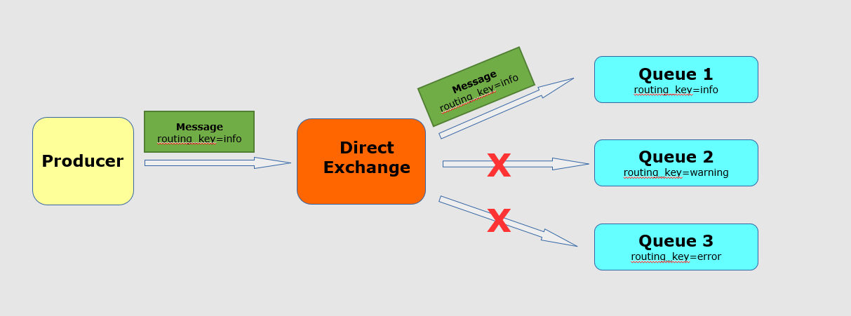 GitHub - yarenbenhur/ExchangeDemo: RabbitMQ message broker, .Net client ...