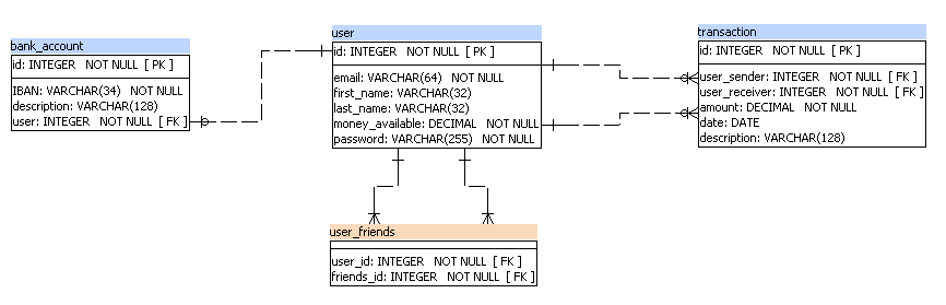 GitHub - Vulala/Projet-6: Project06 - PayMyBuddy