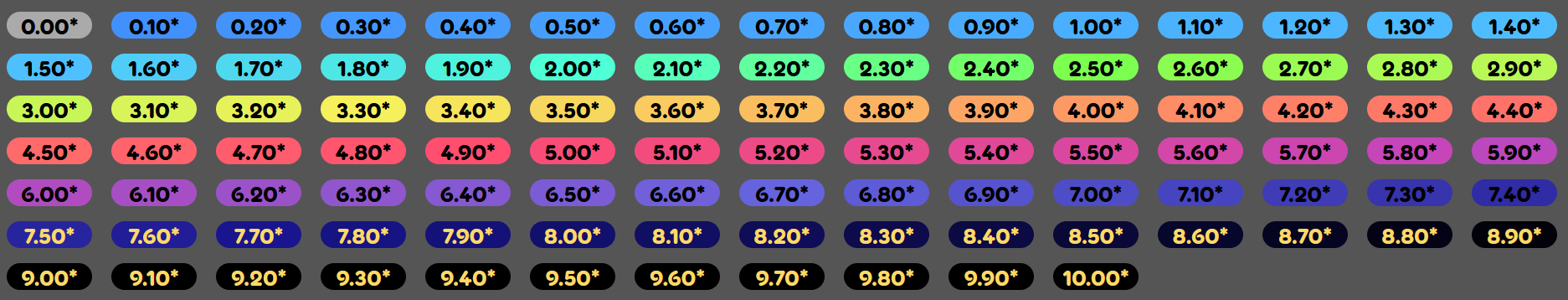 Tweak the low end of the difficulty color spectrum