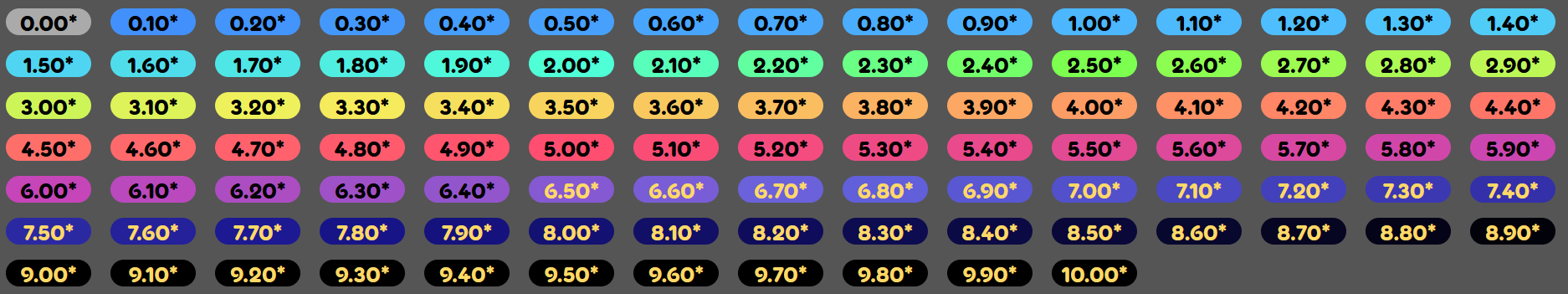 Tweak the low end of the difficulty color spectrum
