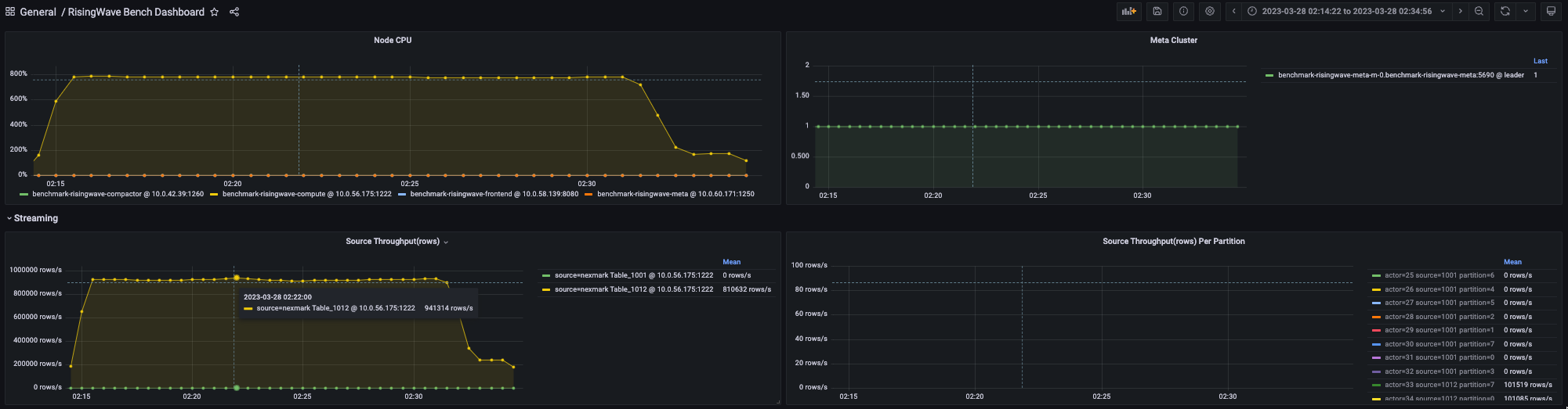 perf: nexmark q17 · Issue #7351 · risingwavelabs/risingwave · GitHub