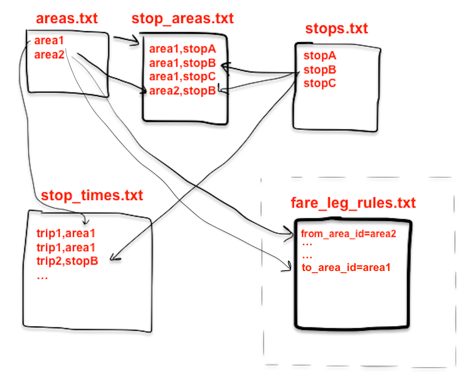 [GTFS-Flex] Replace areas.txt/stop_areas.txt with locations.geojson MultiPoint feature to ...